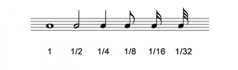 Das Notensystem – Piano Lang Aachen