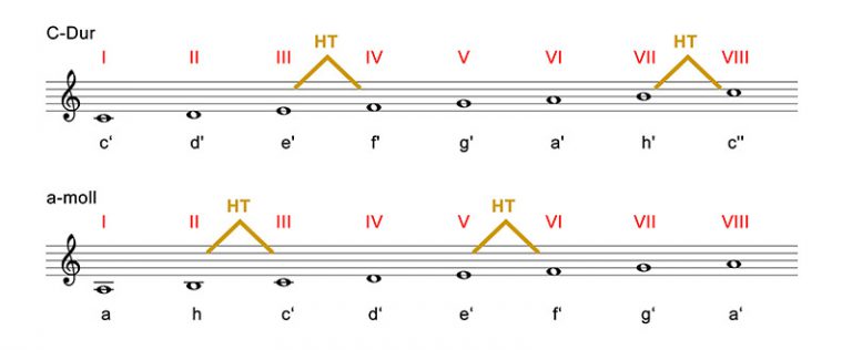 Die Tonleitern – Piano Lang Aachen