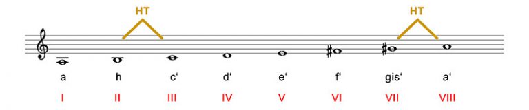 Die Tonleitern – Piano Lang Aachen